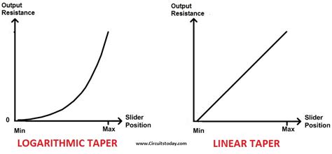 Variable Resistor Working Construction Characteristics And Applications