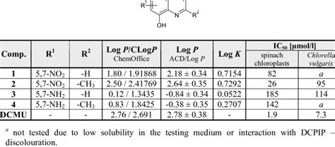 Comparison Of Calculated Lipophilicities Log Pclog P And Determined Download Scientific