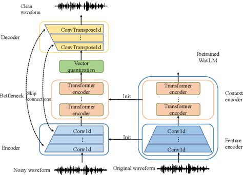 figure 1 from speech enhancement using self supervised pre trained model and vector quantization