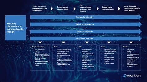 Mainframe To The Cloud Cognizant