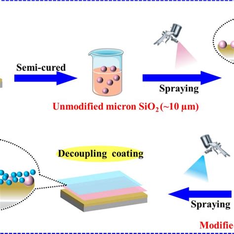 Fabrication Schematic Of The Decoupling Superhydrophobic Coating Download Scientific Diagram