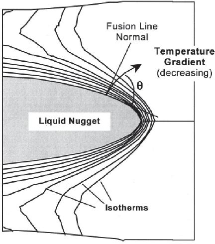 Temperature Distribution By A Finite Element Analysis At The Moment Download Scientific Diagram