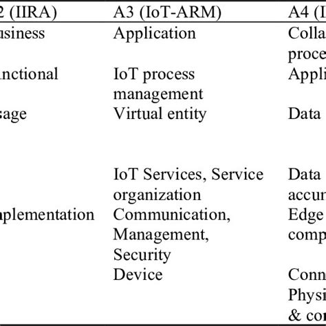 Layer Wise Comparison Of Various Iot Reference Architectures Download Scientific Diagram