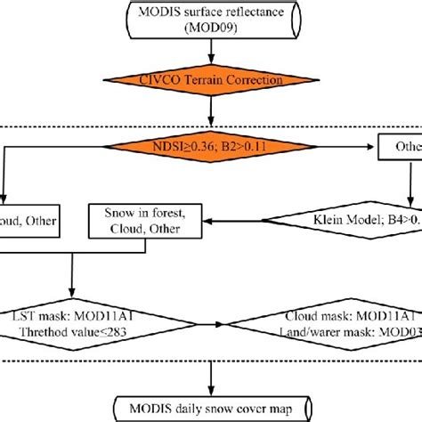 The Flow Process Of Modis Daily Snow Cover Map Algorithm Download