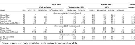 Table 5 From Executable Code Actions Elicit Better Llm Agents Semantic Scholar