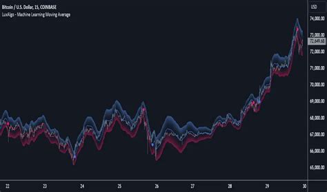 Machine Learning Moving Average Luxalgo — Indicatore Di Luxalgo — Tradingview