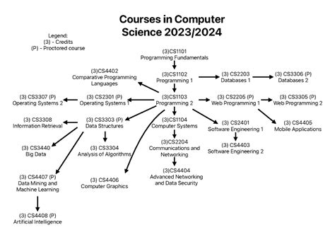 computer science courses 202324 flowchart courses in computer science