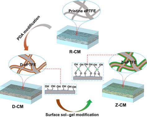 Polytetrafluoroethylene Uses