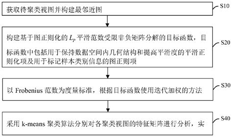 Smooth Norm Limited Non Negative Matrix Factorization Clustering Method Based On Graph