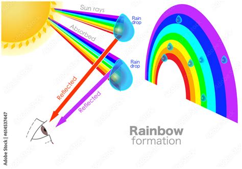 Rainbow Formed Multicolored Arc Made By Light Striking Water Droplets Effect Of Ray Hitting A