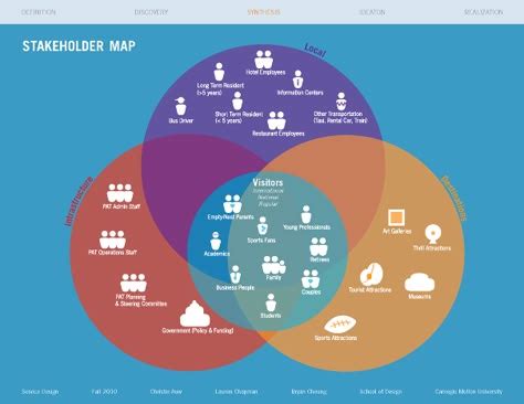 8 Best Stakeholder Mapping Images Stakeholder Mapping Stakeholder Analysis Change Management