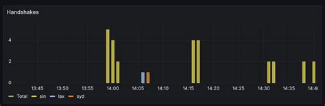 Abnormally Slow Ssl Handshake Resulting In Slow Server Responses Across Fly Apps Questions