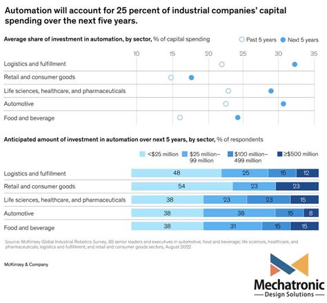 Mechatronic Design Solutions On Linkedin 💡 Investing In Automation Will You Be Left Behind 💡