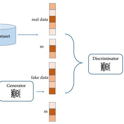 Structure Of Conditional Gan Download Scientific Diagram