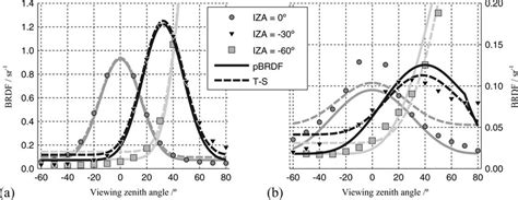 Detailed Comparison Of Fitted Models To The Brdf Measurement Results Of Download Scientific