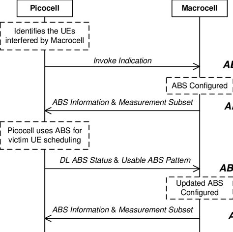13 Typical ABS Coordination Procedure Download Scientific Diagram
