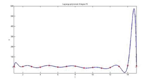 拉格朗日插值法（理论详解）拉格朗日插值多项式 Csdn博客