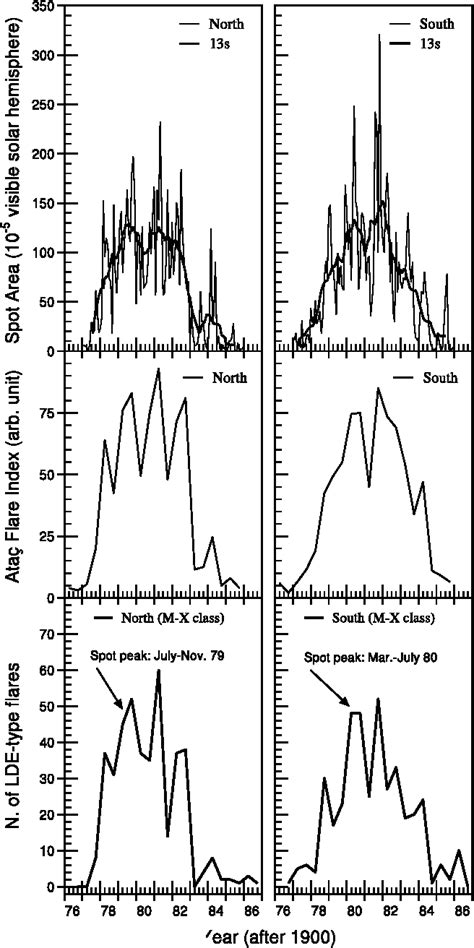 Figure 6 From Large Scale Dynamical Phenomena During Solar Activity