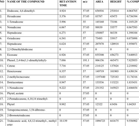 Showing The Gc Ms Data Of Chloroform Extract Download Scientific Diagram