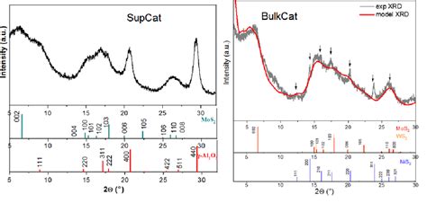 Figure 5 From Comparison Of The Hds Dbt Reaction Using Bulk And Supported Catalysts Semantic