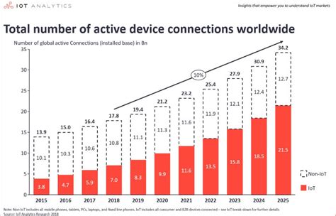 60 Iot Statistics Facts And Trends [2020 Edition] Comparitech