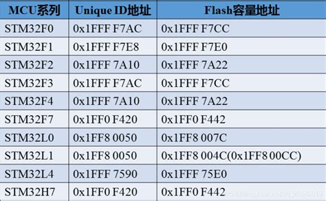 Stm32读取mcu唯一id和flash信息stm32读取芯片id Csdn博客