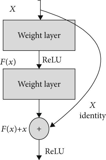 Structure Diagram Of Shortcut Connect Download Scientific Diagram
