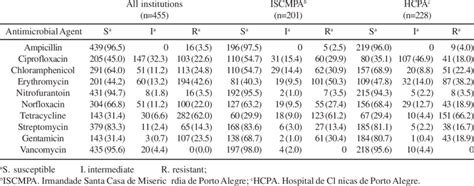 Antimicrobial Susceptibility Among Enterococcus Isolates From Patients Download Table