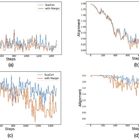 The Figure Shows The Situation Of Alignment For Supcon And Angular Download Scientific Diagram