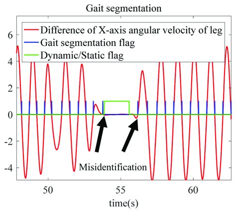 Diagram Of Gait Segmentation Download Scientific Diagram