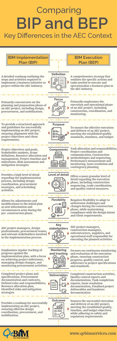 Understanding The Distinction BIP Vs BEP In The AEC Industry
