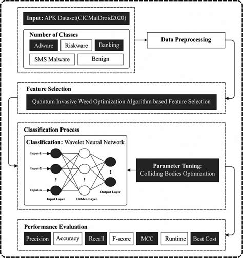 Overall Process Of Intelligent Metaheuristics‐based Feature Selection