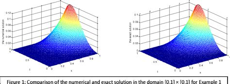 Figure 1 From Sinc Jacobi Collocation Algorithm For Solving The Time Fractional Diffusion Wave