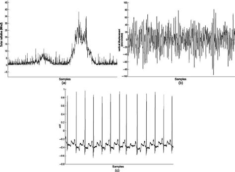 Non Smooth Signals A First 1500 Samples Of The Solar Radiation Data