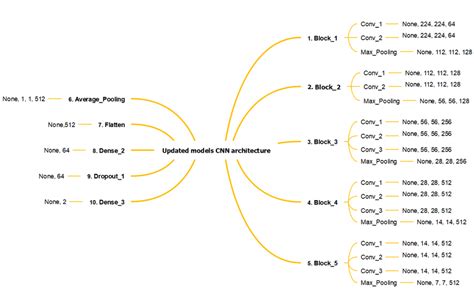 Updated Vgg16 Network Implemented During This Experiment Download Scientific Diagram