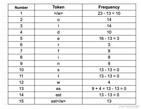 Bpe（byte Pair Encoding）简介 Csdn博客