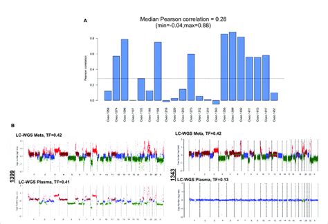 Correlation Between Plasma And Tumor Copy Number Alteration Profiles