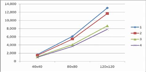 The Performance Period In Seconds Of Eg Via 9 Point Laplacian In