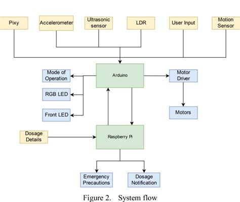 Figure 2 From Design Of A Medical Assistant Robot Semantic Scholar