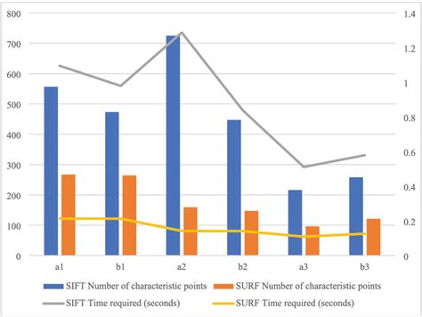 Performance Comparison Of Sift And Surf Download Scientific Diagram