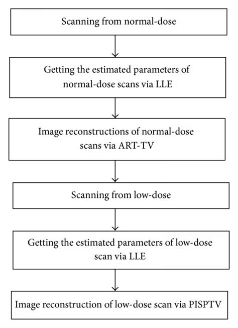 An Improved Total Variation Minimization Method Using Prior Images And Split‐bregman Method In