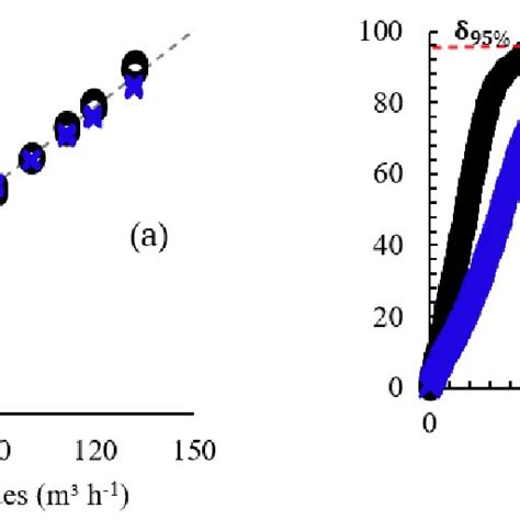 Comparison Between Equations In Predicting The Flow Rate Through The Download Scientific