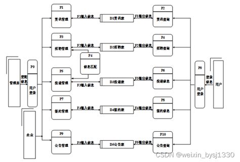 基于echarts的高校就业数据可视化管理系统设计与实现计算机毕业设计源码81461 基于vue js echarts的就业数据可视化分析系统