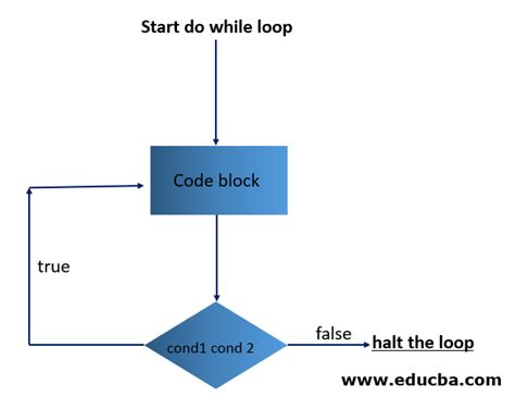 Ruby Do While How Do While Loop Works In Ruby With Examples