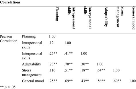 Correlation Between Metacognitive Strategy Of Planning And Ei Scales Download Scientific Diagram