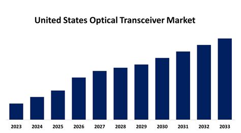 United States Optical Transceiver Market Share Demand 2033