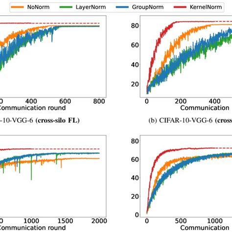 Federated Learning Communication Efficiency For Various Normalization Download Scientific