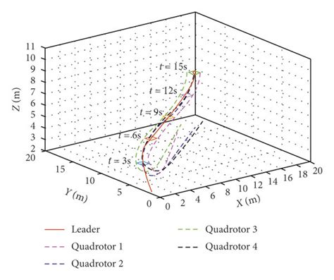 The Flight Trajectory Of All Quadrotors In The Range Of 10 20 A