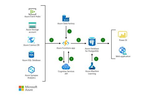 Intelligent Apps Using Azure Database For Postgresql Azure Look