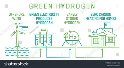 녹색 수소 생산 미래의 생태발전소 개념 스톡 벡터로열티 프리 2201374025 Shutterstock